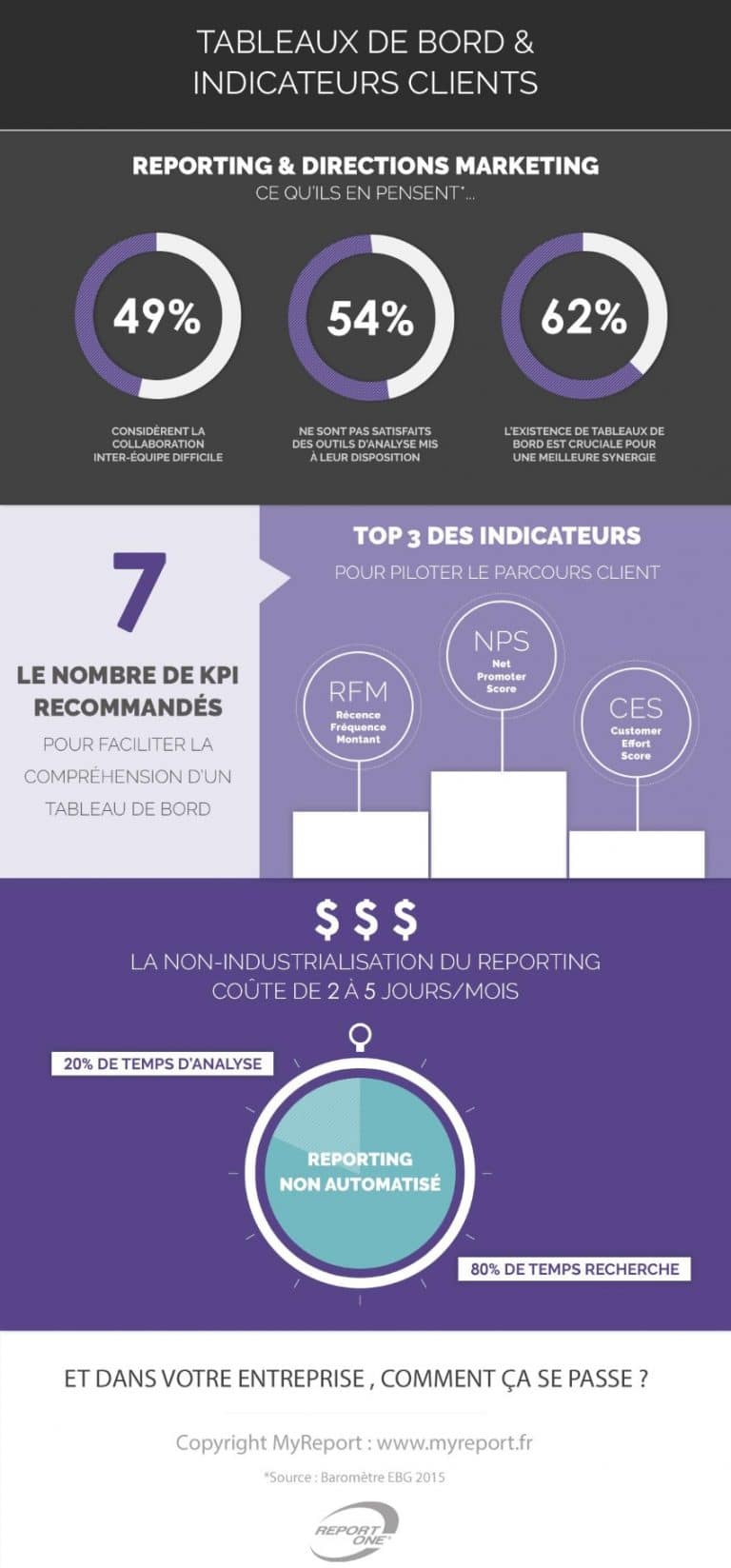 Découvrez une infographie sur le reporting commercial - IGM